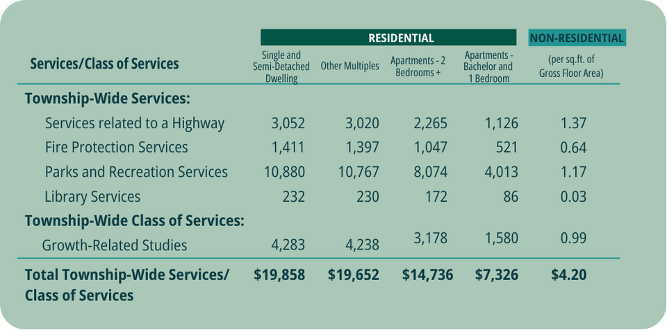 Development Related Charges - Township of Mulmur
